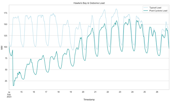 Hawke's Bay and Gisborne power outage | Transpower