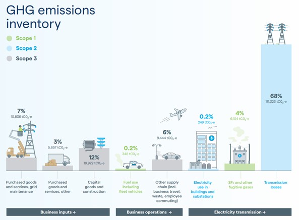 Our carbon footprint | Transpower