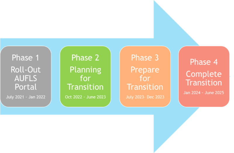 Automated Under Frequency Load Shedding (AUFLS) Project | Transpower