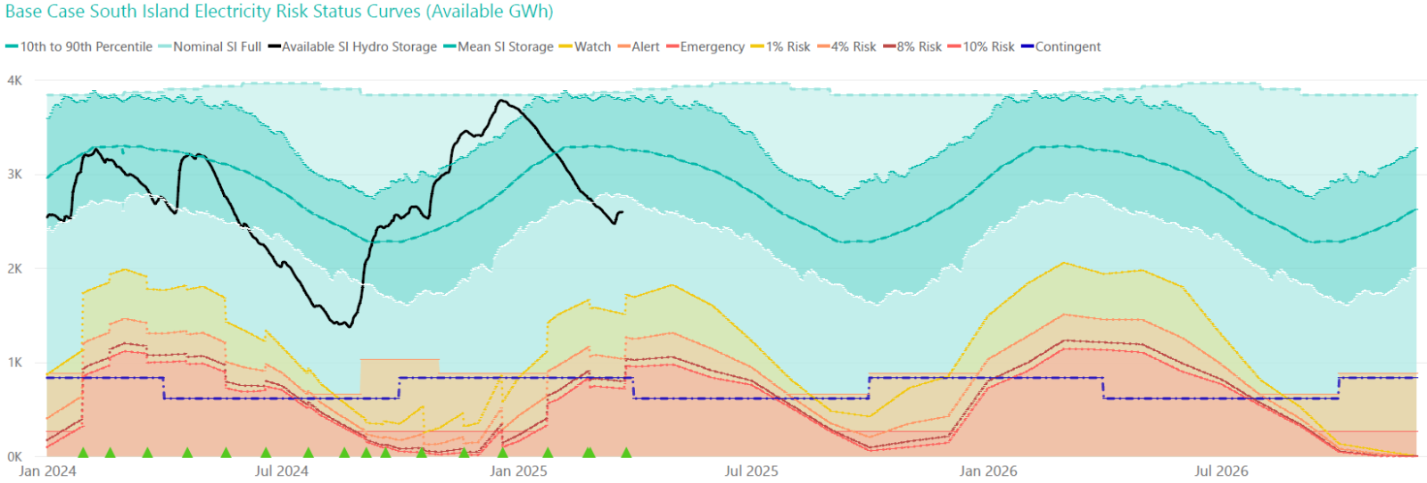 Energy security outlook | Transpower
