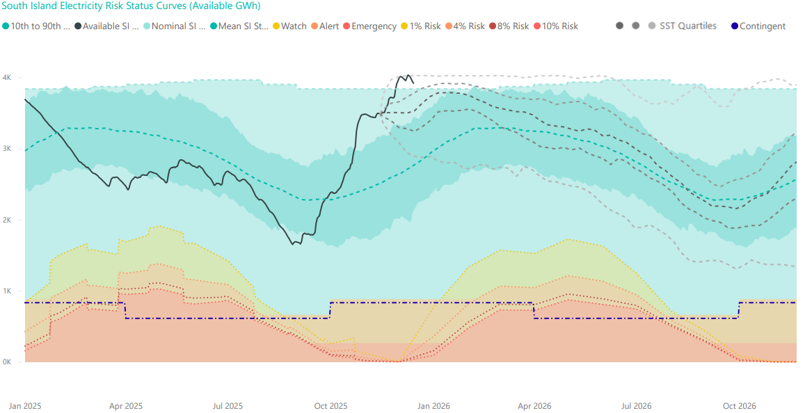 Electricity Risk Curves | Transpower