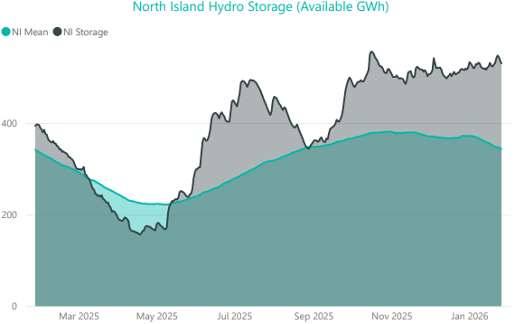 Hydro Information | Transpower