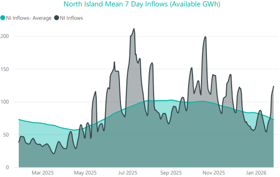 Hydro Information | Transpower