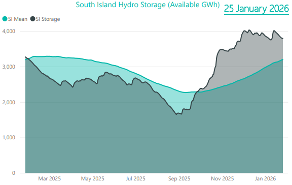 Hydro Information | Transpower