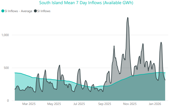 Hydro Information | Transpower