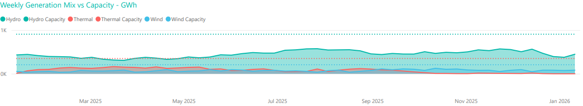Market Indicators | Transpower