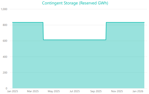 Hydro Information | Transpower