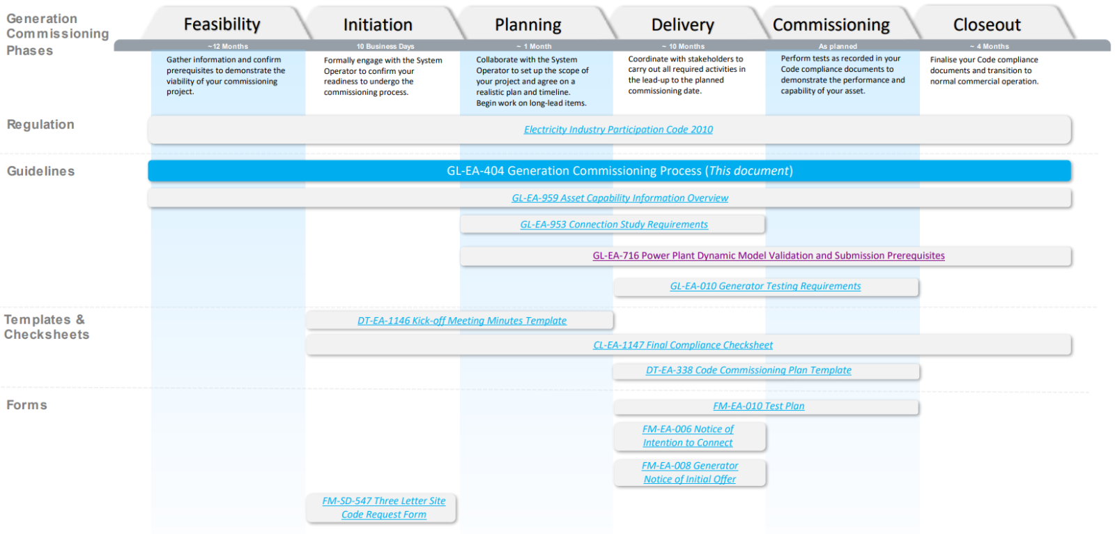 Commissioning generation | Transpower